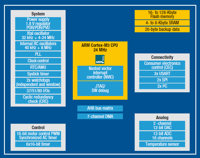 Stm32 Value Line Mcus Stmicro Mouser