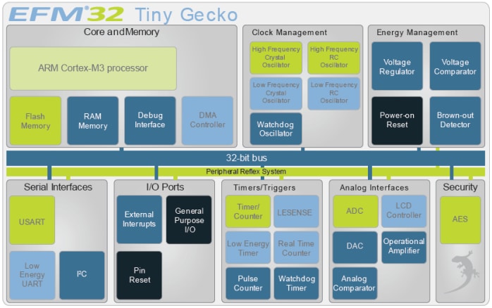 EFM32TG Tiny Gecko 32-Bit MCUs - Silicon Labs | Mouser