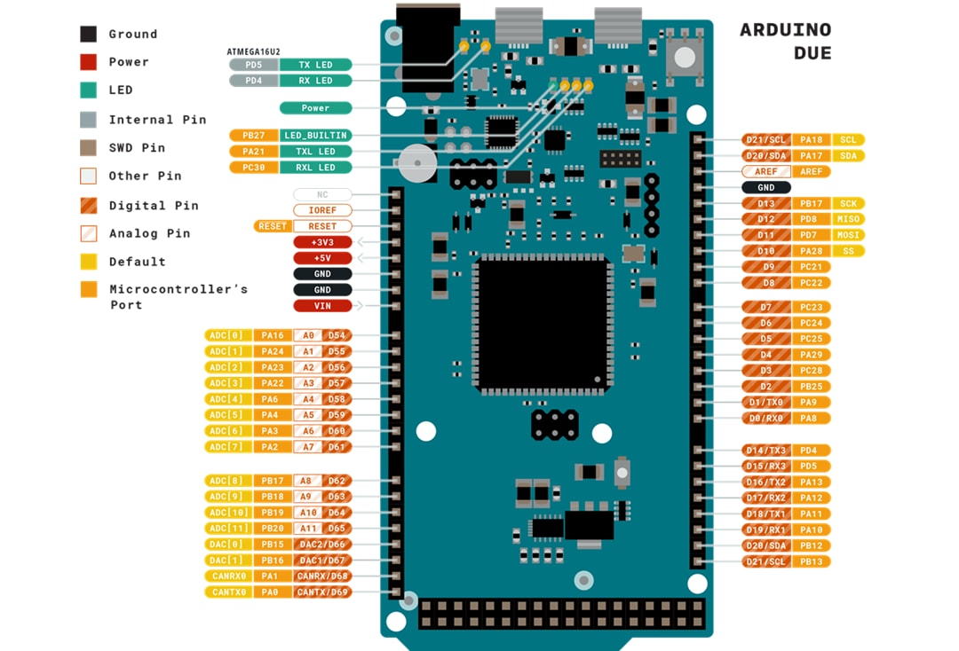 Arduino Due Microcontroller Board Arduino Mouser