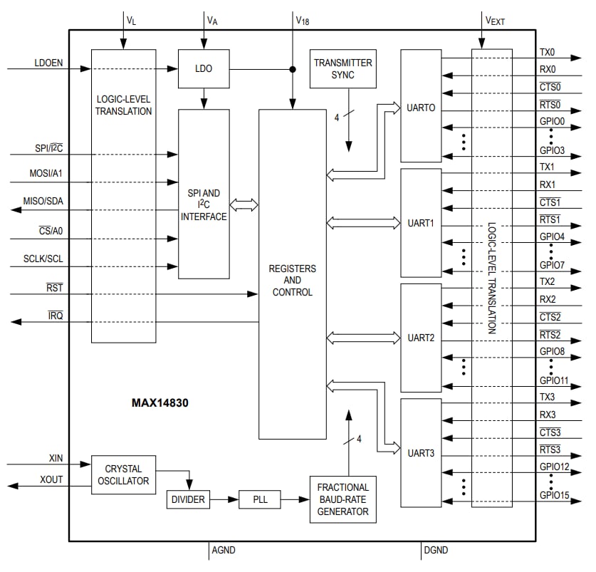 MAX14830 Quad Serial UART - Analog Devices / Maxim Integrated | Mouser