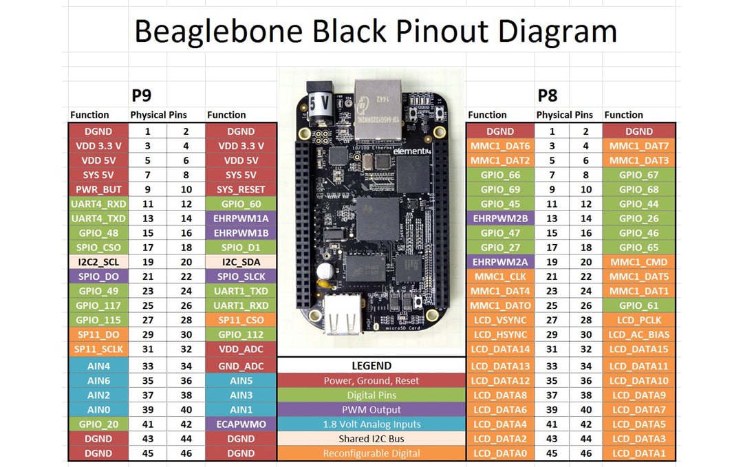 BeagleBone Black - BeagleBoard | Mouser