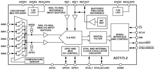AD7175-2 24-Bit, 250kSPS Sigma-Delta-ADC - ADI | Mouser
