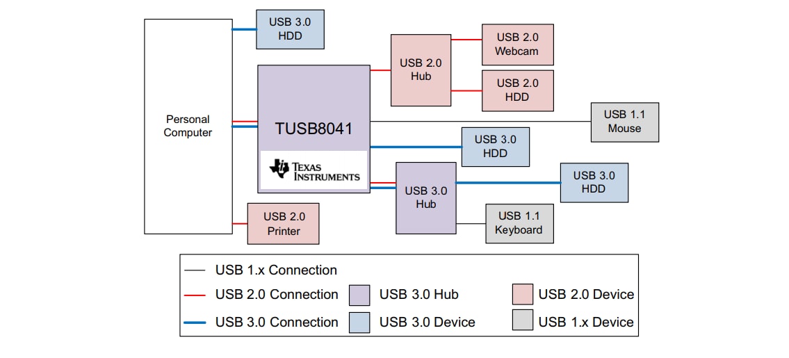 TUSB8041 4-Port-Super-Speed-USB-3.0-Hubs - TI | Mouser