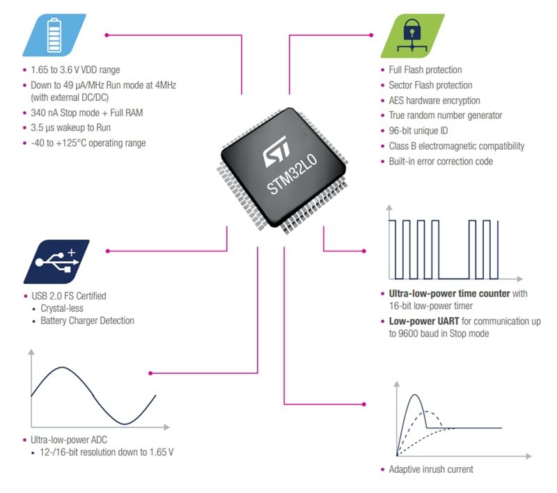 STM32 L0 Mikrocontroller mit extrem geringem Stromverbrauch - STMicro ...