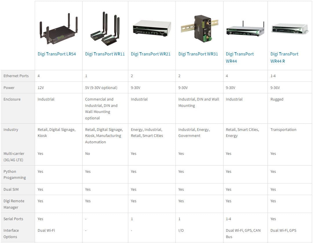 TransPort Router - Digi | Mouser