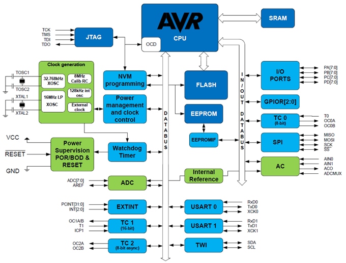 ATmega644PA AVR® 8-Bit-Mikrocontroller - Atmel / Microchip | Mouser