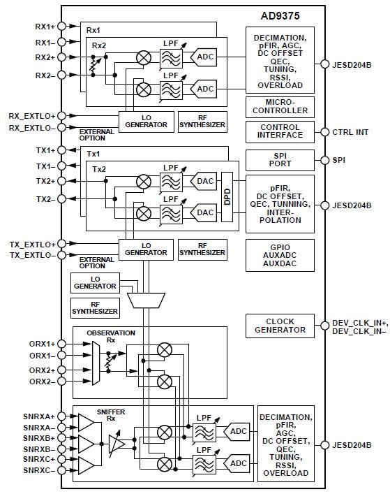 AD9375 Integrierte Breitband-HF-Transceiver - ADI | Mouser