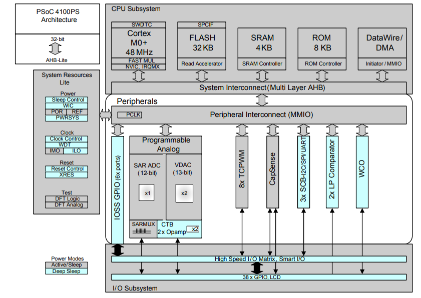 PSoC®-4100PS Mikrocontroller - Infineon Technologies | Mouser