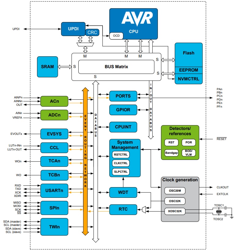 ATmega4809 8-Bit-Mikrocontroller - Microchip Technology | Mouser