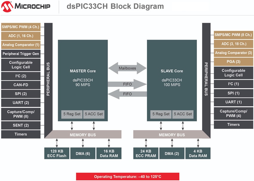 dsPIC33CH Dual-Core-Digital-Signal-Controller - Microchip Technology | Mouser