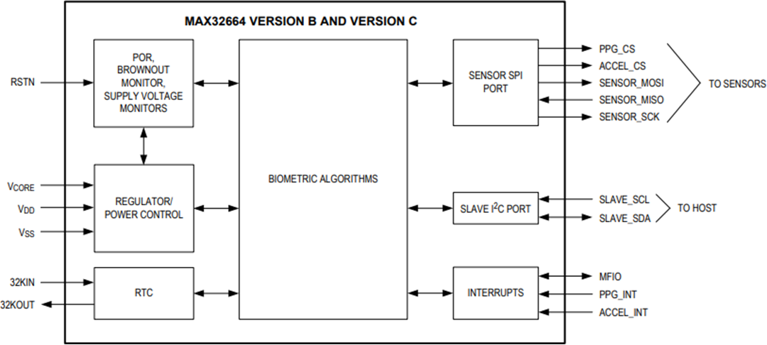 MAX32664 Extrem stromsparender biometrischer Sensor-Hub - Analog Devices / Maxim Integrated | Mouser