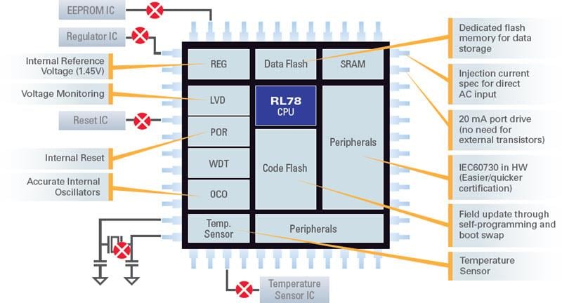 RL78 16-Bit-Mikrocontroller - Renesas | Mouser