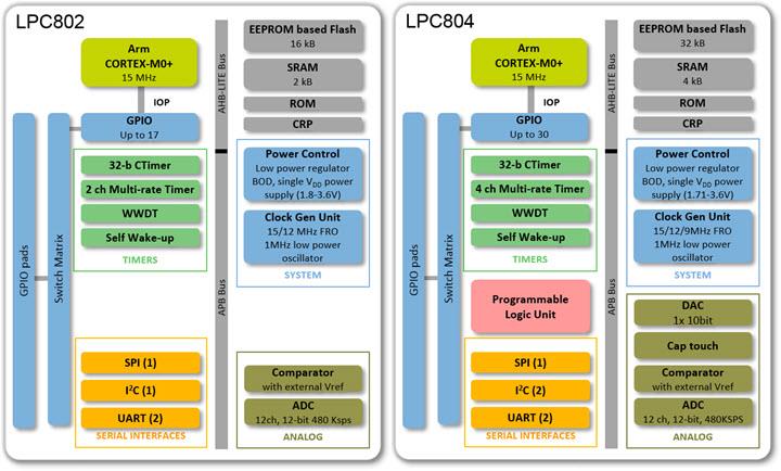 LPC802 und LPC804 32-Bit-Mikrocontroller - NXP Semiconductors | Mouser