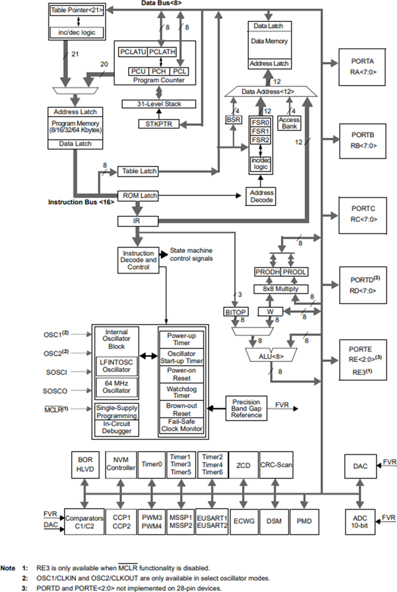 PIC18FxQ10 Hochleistungs-MCUs - Microchip Technology | Mouser