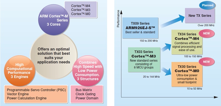 32-bit Arm Core-Based Microcontrollers - Toshiba | Mouser