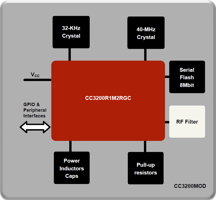 CC3200MOD drahtloses Internet-on-a-Chip-MCU-Modul - TI | Mouser