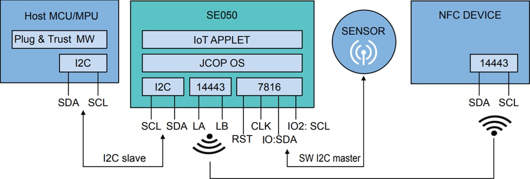 EdgeLock™ SE050 Plug-und-Trust-Secure-Element - NXP Semiconductors | Mouser
