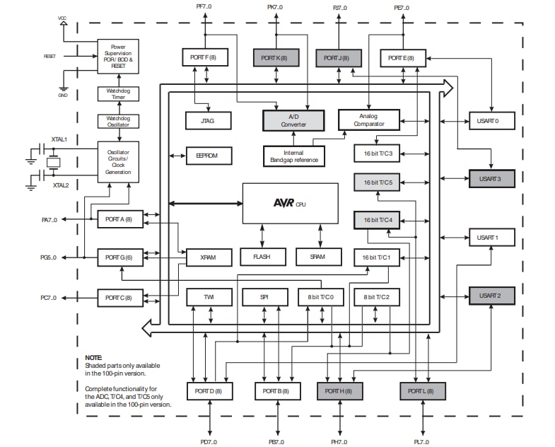 ATmega256x 8-Bit-Mikrocontroller - Microchip Technology | Mouser