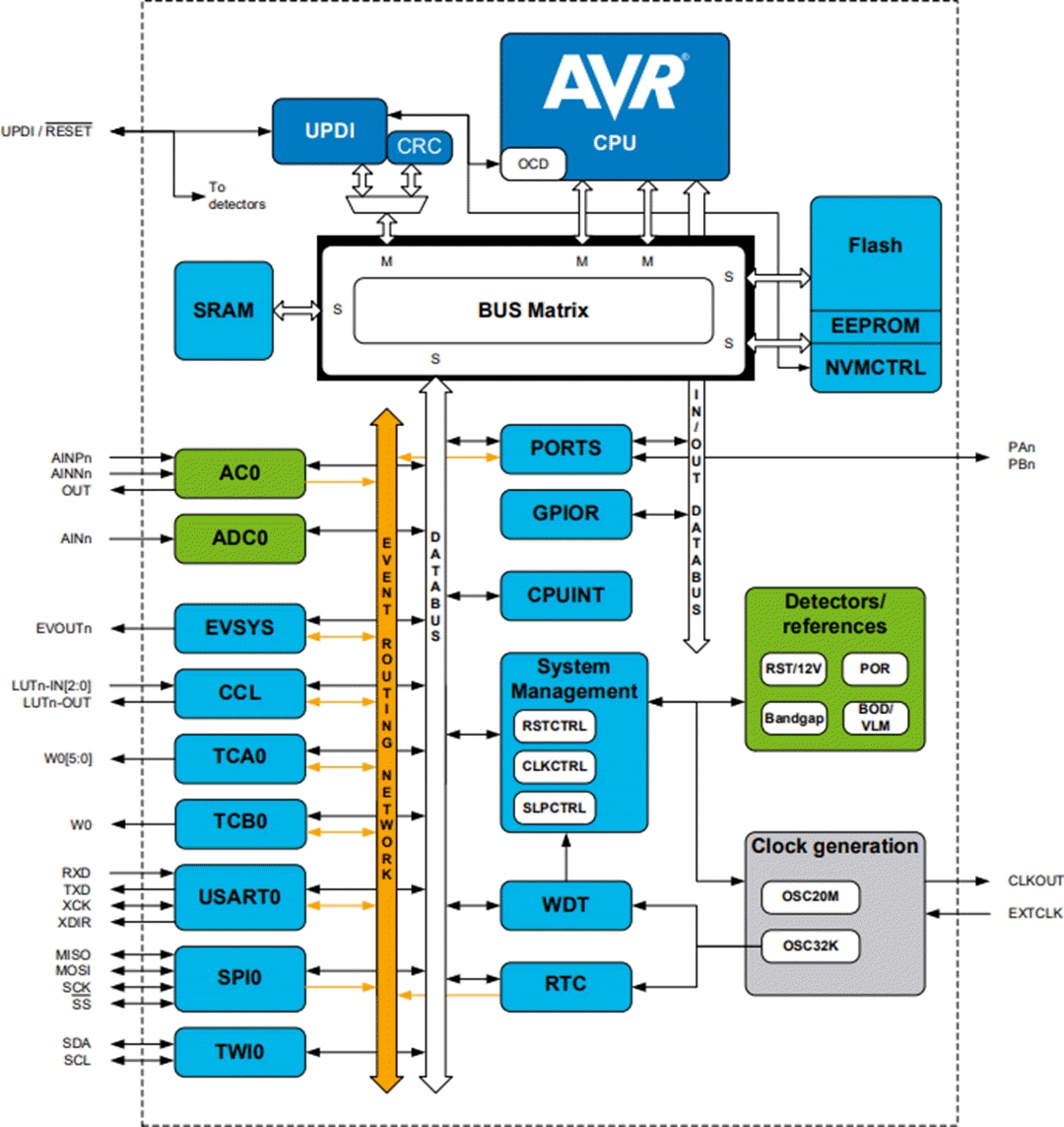 ATtiny1604 8-Bit-Mikrocontroller - Microchip Technology | Mouser