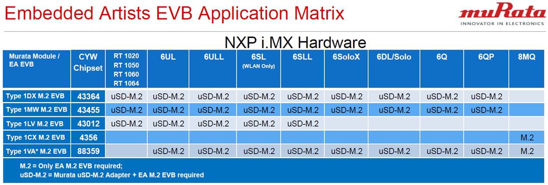 Wireless Lösung für NXP i.MX-Evaluierungsplattformen - Murata | Mouser