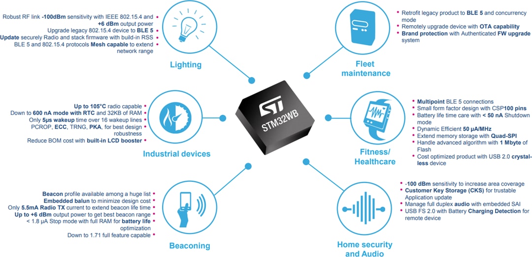 STM32 Drahtlose Dual-Core-Multiprotokoll-MCU - STMicro | Mouser