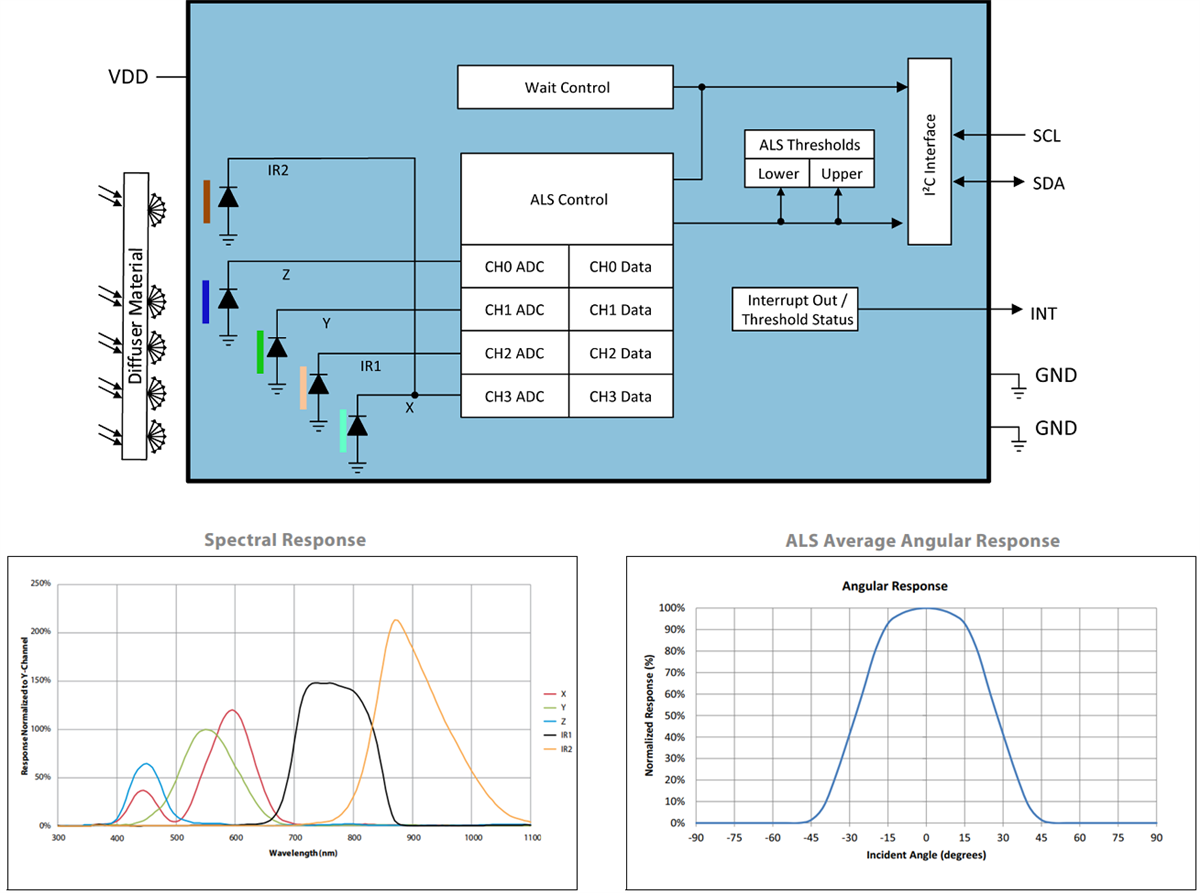 TCS3430 Tristimulus-Farb- und ALS-Sensor - ams OSRAM | Mouser