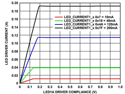 ADPD4100 & ADPD4101 Sensor Front Ends - ADI | Mouser
