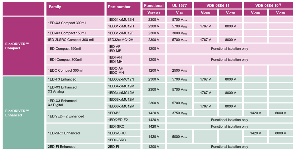 EiceDRIVER Enhanced Isolated Gate Driver ICs - Infineon Technologies ...