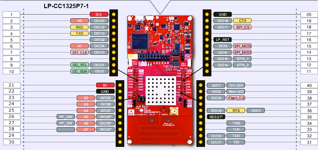 LP-CC1352P7 CC1352P7 LaunchPad™ Development Kit - TI | Mouser LP-CC1352P7 CC1352P7 LaunchPad™ Development Kit - TI | Mouser