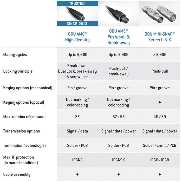 Military & Defense Connectors - ODU | Mouser