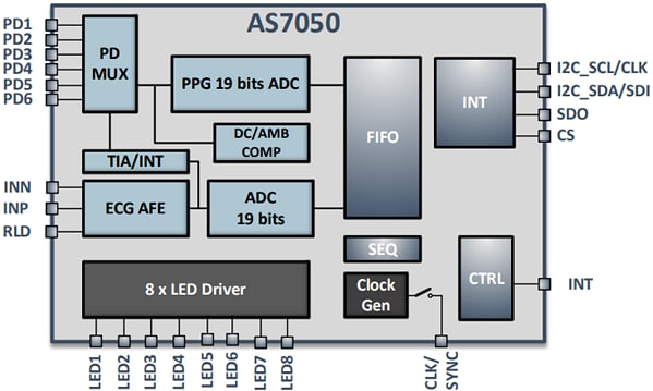 AS7050 Sensor für Medizin und Gesundheit - ams OSRAM | Mouser