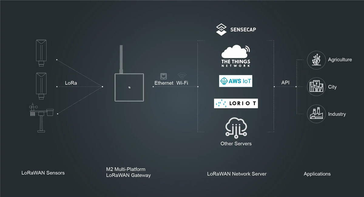 SenseCAP M2 Multi-Plattform-LoRaWAN-Gateway für den Innenbereich - Seeed Studio | Mouser