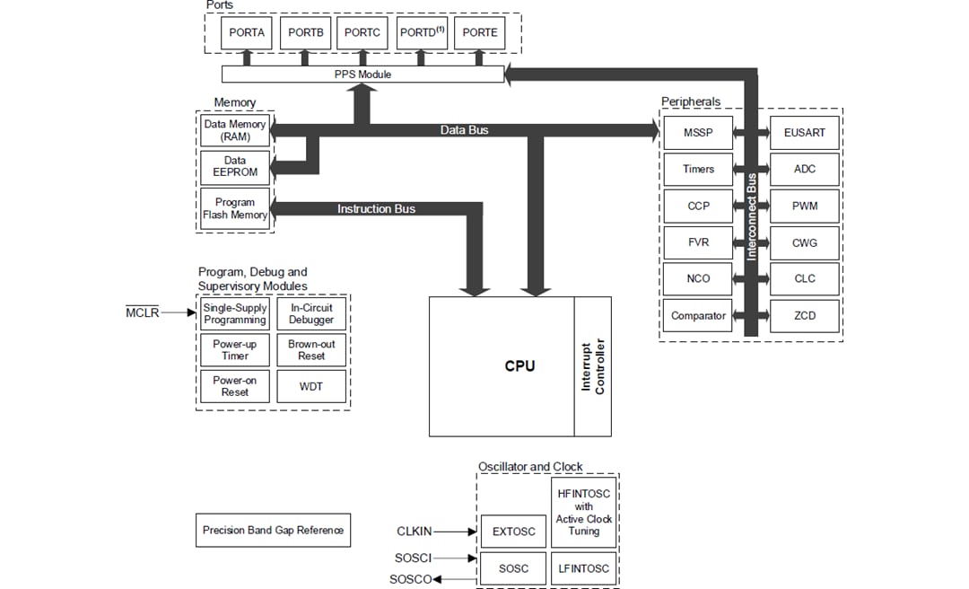 PIC16F18056 und PIC16F18076 8-Bit-Mikrocontroller - Microchip Technology | Mouser