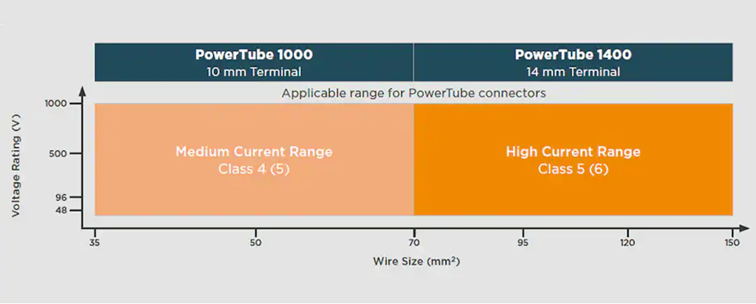PowerTube-Anschlüsse - TE | Mouser