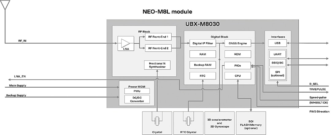 NEO-M8L GNSS-Modul - u-blox | Mouser