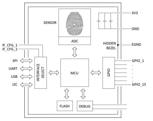 FPC AllKey Biometric Systems - Fingerprints | Mouser