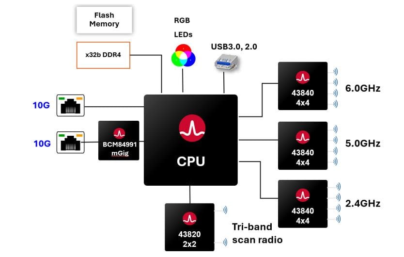 BCM438x0 Wi-Fi® 8 Access Point Devices - Broadcom | Mouser