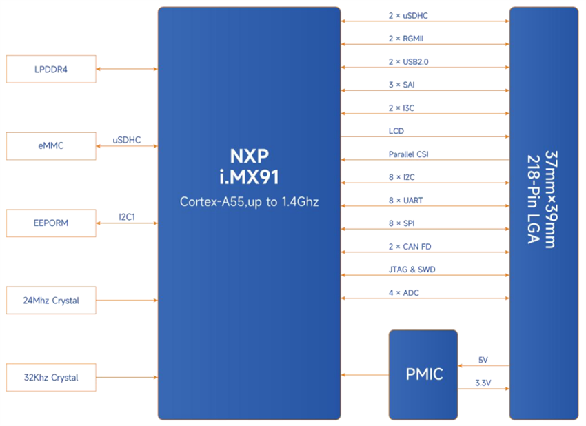 MYC-LMX91 System-On-Module (SOM) - MYIR | Mouser