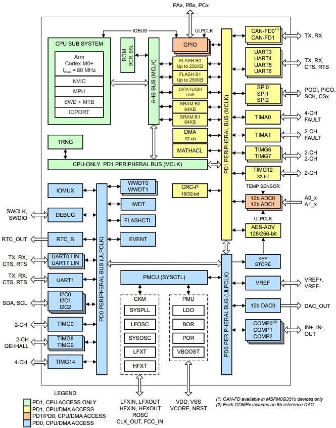 MSPM0Gx51x Mixed-Signal Microcontrollers - TI | Mouser