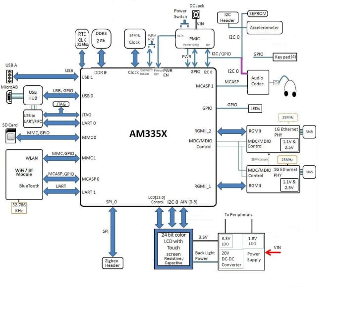 Am335x Texas Instruments AM335X