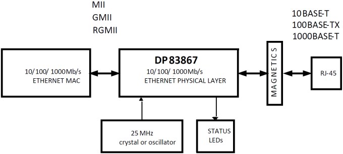 DP83867 Gigabit-Ethernet PHY- TI | Mouser Deutschland