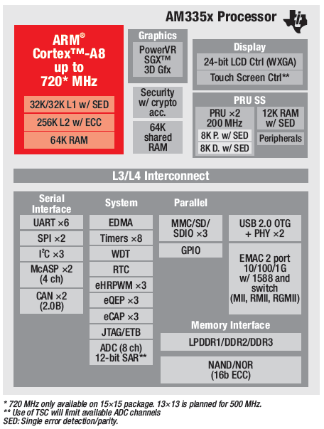 Am335x Texas Instruments AM335X