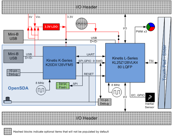 FRDM-KL25Z Freedom Entwicklungsplattform von Freescale | Mouser