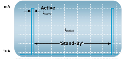 Energy Optimization Tools for Ultra-Low-Power Microcontrollers | Mouser Electronics