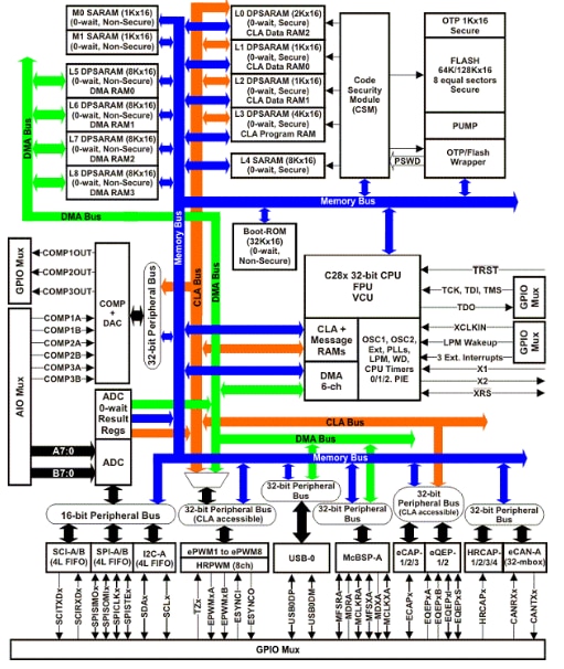 TMS320F28069 Piccolo Mikrocontroller und Kits - TI | Mouser