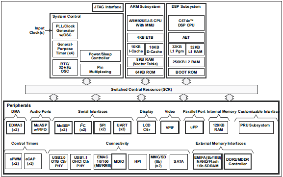 TMDSEVML138 OMAP-L138 / C6748 EVM Kit - TI | Mouser